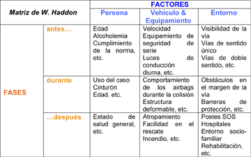 La Matriz de Haddon - Guia Prehospitalaria News