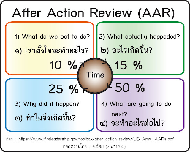 AAR After Action Review (ทบทวนหลังการปฏิบัติ) - เครื่องมือจัดการความรู้