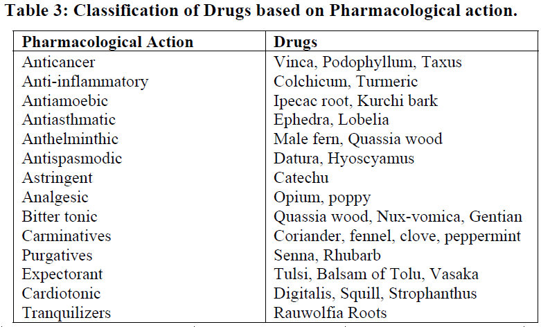 .: Different System Of Classification Of crude Drugs