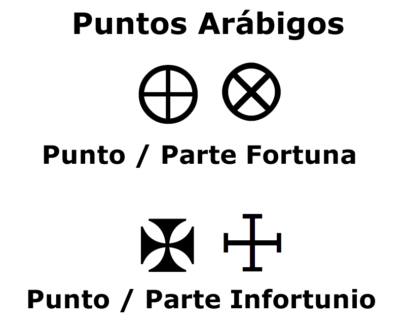 el punto fortuna es determinado por aspectos entre el sol y la luna es ...