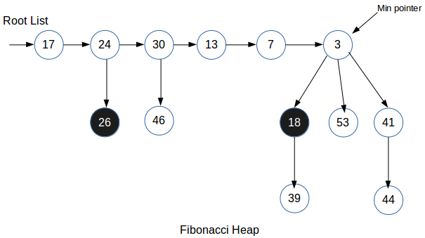 Bounding Rank of Fibonacci Heap