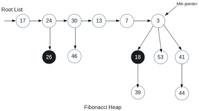 Bounding Rank of Fibonacci Heap