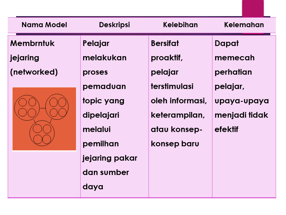 Contoh Model Jaring Laba Laba Di Sd - Seputar Model