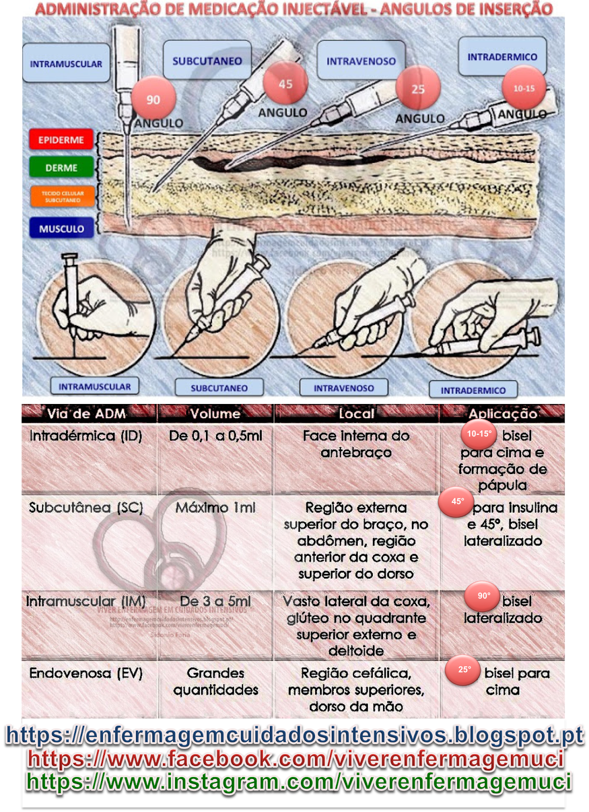 Viver Enfermagem em Cuidados Intensivos: MEDICAÇÃO INJECTÁVEL - ANGULOS ...