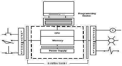 Programmable Logic Control (PLC), Pengertian, Dasar, Serta Fungsi ...