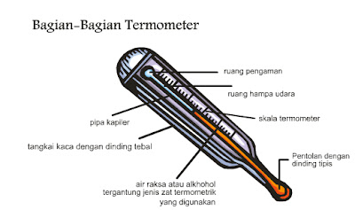 BELAJAR SUHU DAN PENGUKURANNYA: MATERI