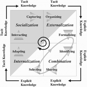 โมเดลการจัดการความรู้ | Knowledge Management