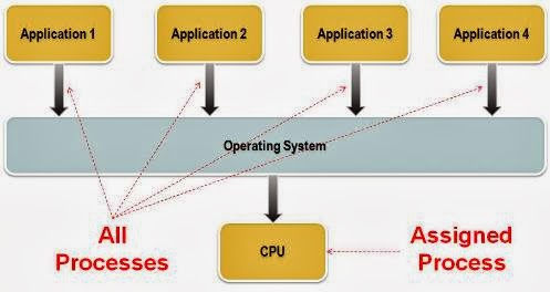 Coretan Dinding : Definisi Multitasking, Multiprograming ...