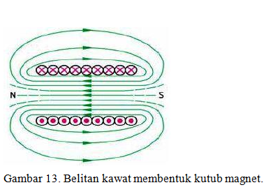 Elektromagnet pada Belitan Kawat