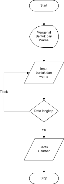 Praktikum TI 23: Flowchart Program Mengenal Bentuk dan Warna