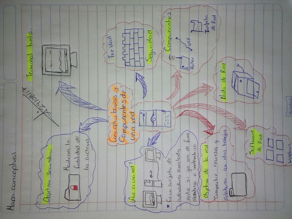 Mapa Mental ~ Redes de computadoras