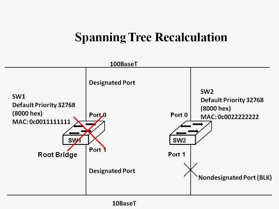 Networking and Linux concepts: Spanning Tree Protocol --- STP