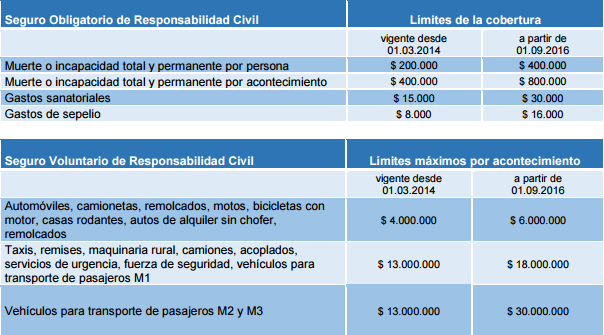 ,: La SSN actualizó las coberturas de los Seguros de RC