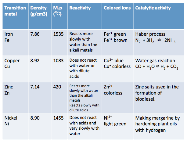 savvy-chemist: GCSE OCR Gateway C4:1c Transition metal properties