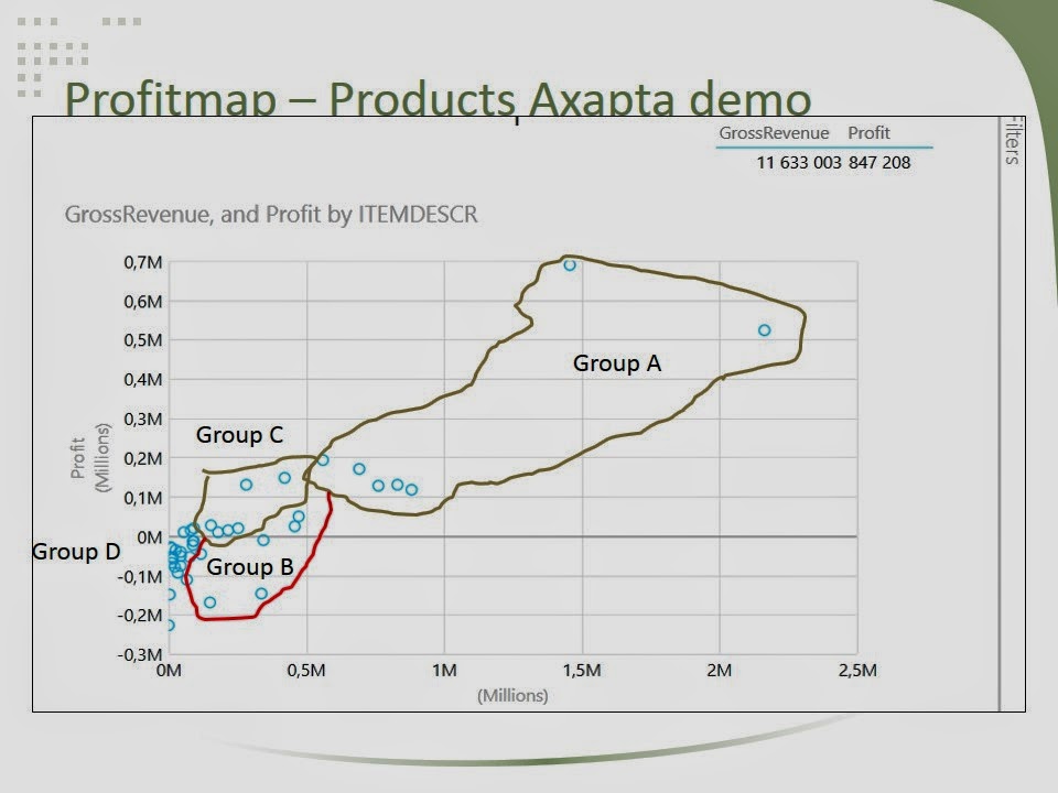Profit management, performance management and BI