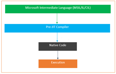 Visual Programming with .Net: JIT Compiler & Its Types
