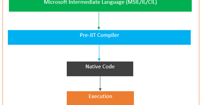 Visual Programming with .Net: JIT Compiler & Its Types