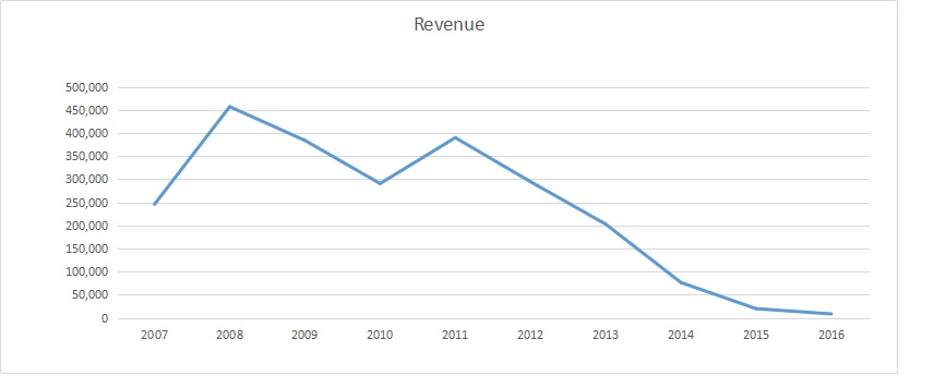 Revenue Cycle Threats And Controls: Bp 2016 Revenue