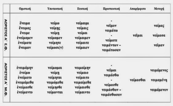Μαθητογνωσία (Μαθητογνωσια, Μathitognosia): Αρχαία Γ -Μέλλοντας και ...