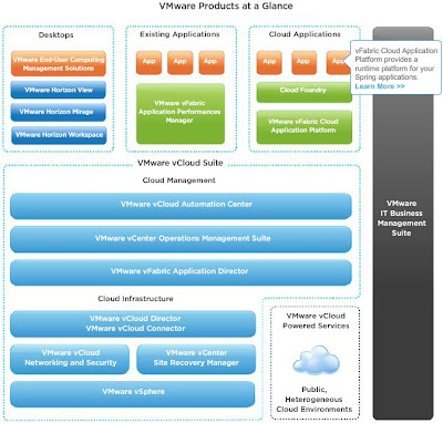 VMWARE Products And Features Over View | SYSADMINSHARE