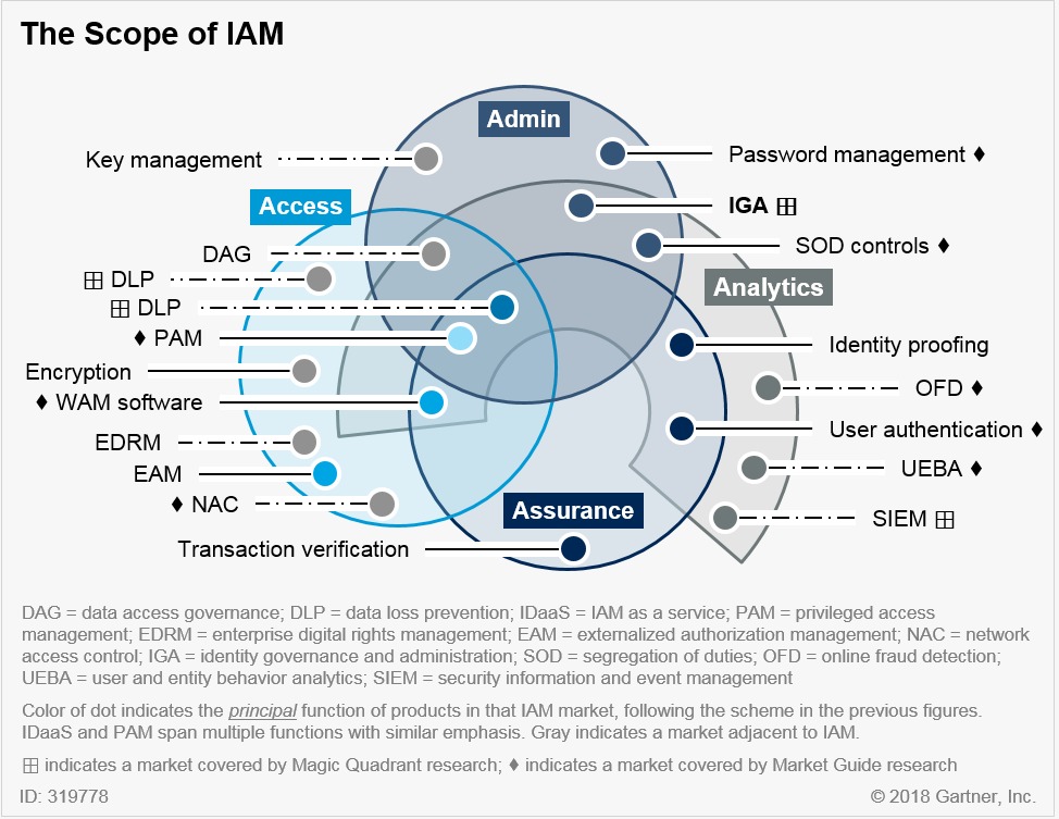 azlabs: The Scope of IAM