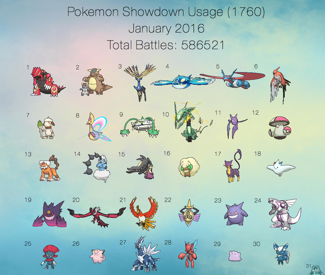 aestats: Pokemon Showdown Usage: January 2016