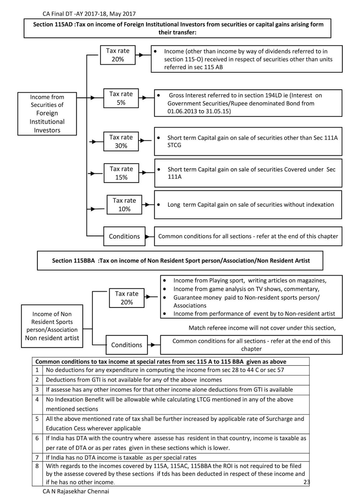 Chartered Accountancy Notes and Important Topics: DIRECT TAX NOTES IN ...