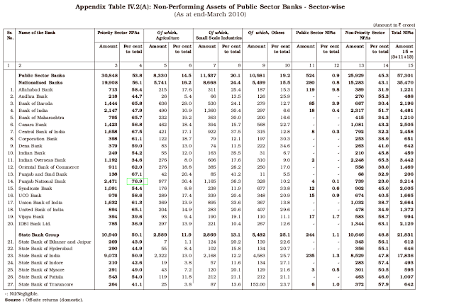Non Performing Assets in Banks | Accounting Education