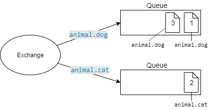 RabbitMQ - Topic Exchange的規則，Routing Key、Binding Key差異在哪 | 軟工現場觀察