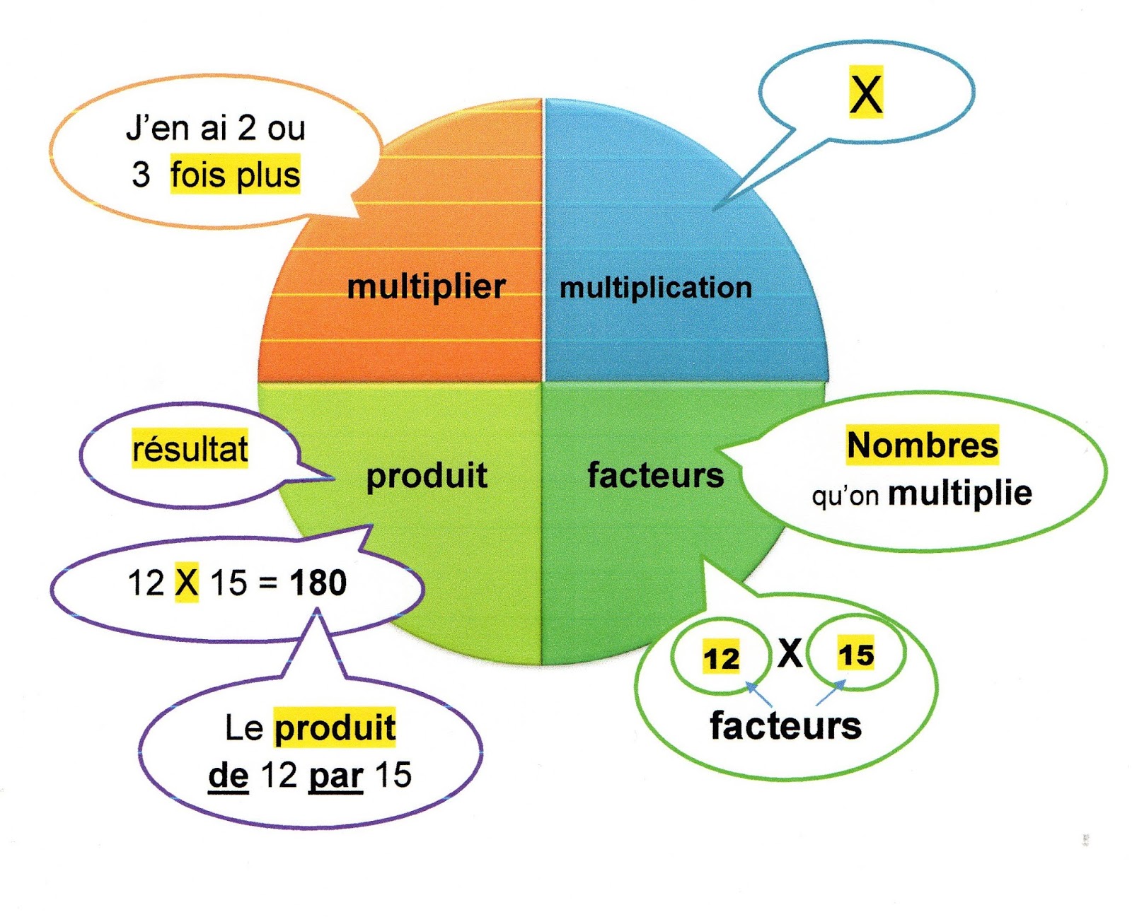Je Suis Comme Je Suis: Multiplications facilitées, facteurs/multiples ...