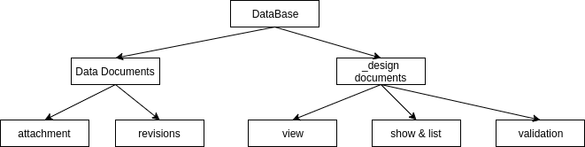 Things: CouchDB, What, When, Why, How.