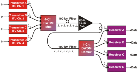 ECSTUFF4U for Electronics Engineer: What is DWDM
