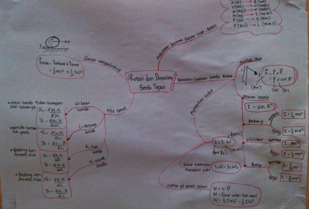 Fisika Dasar : KUMPULAN MAIN MAP FISIKA