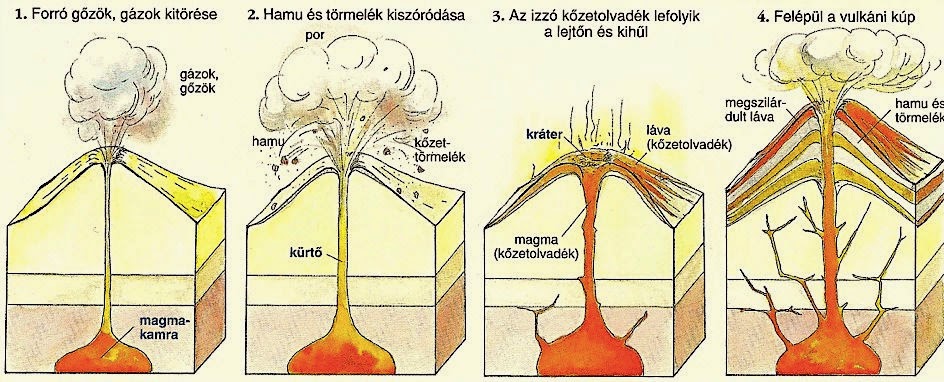 A MAGYAROK TUDÁSA: A VULKÁNOK