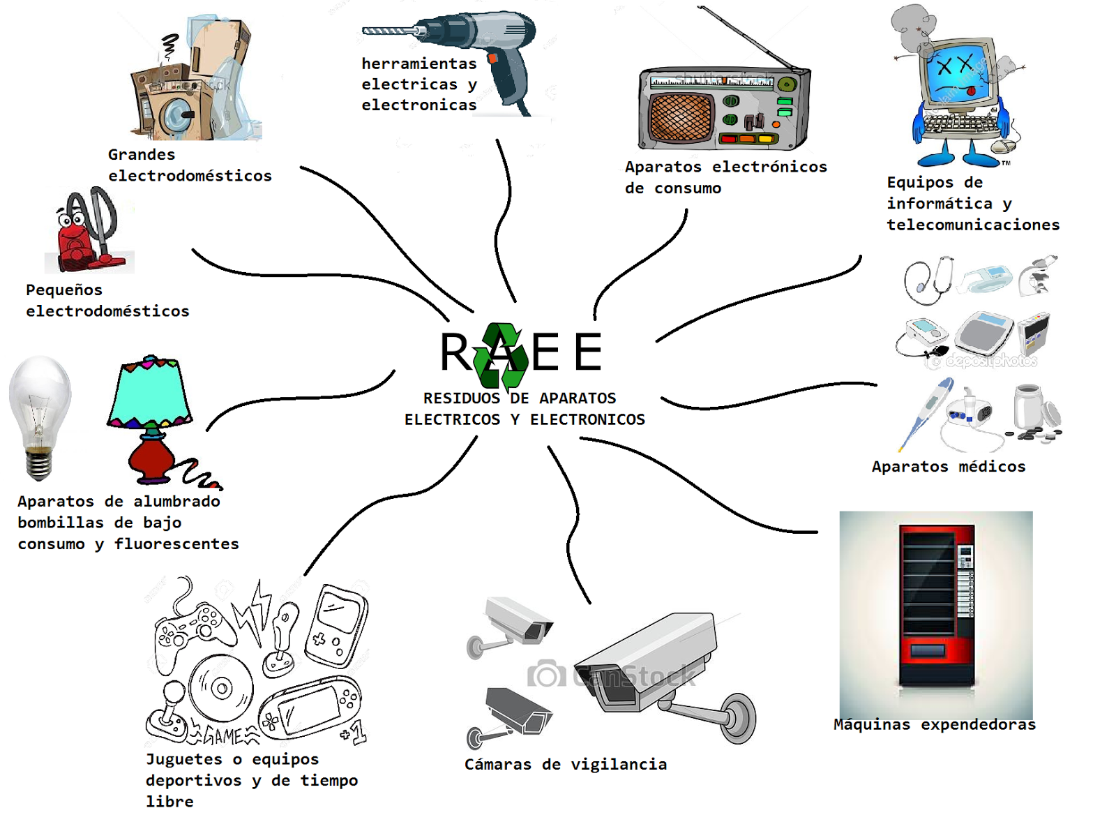 FOMENTANDO LA RESPONSABILIDAD EN EL MANEJO Y DISPOSICION DE RAEE: RAEE problemática del siglo XXl