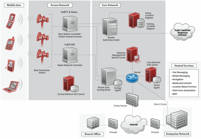 Baseband and Broadband