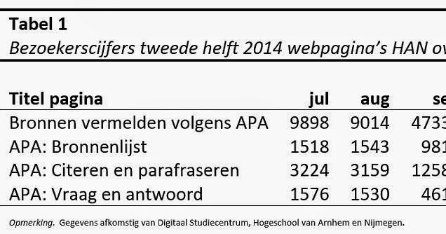 The APA Team: Tabellen en figuren