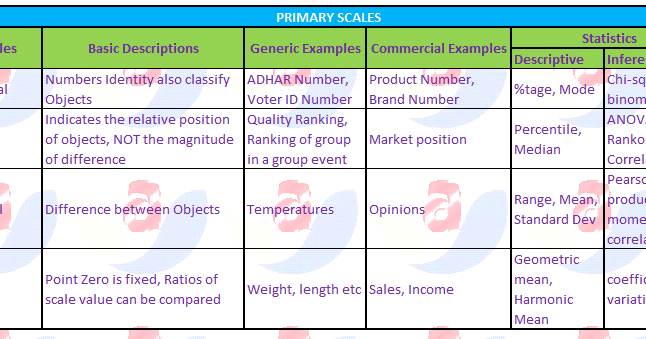 Research Primary scale of Measurements: Nominal, Ordinal, Interval ...