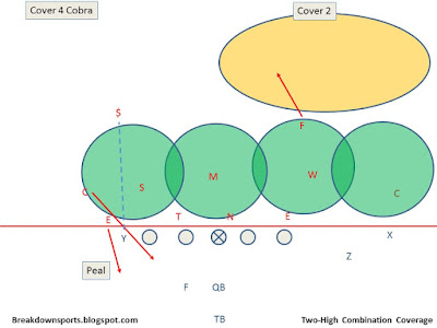 Football Fundamentals: Cover 2 Defense