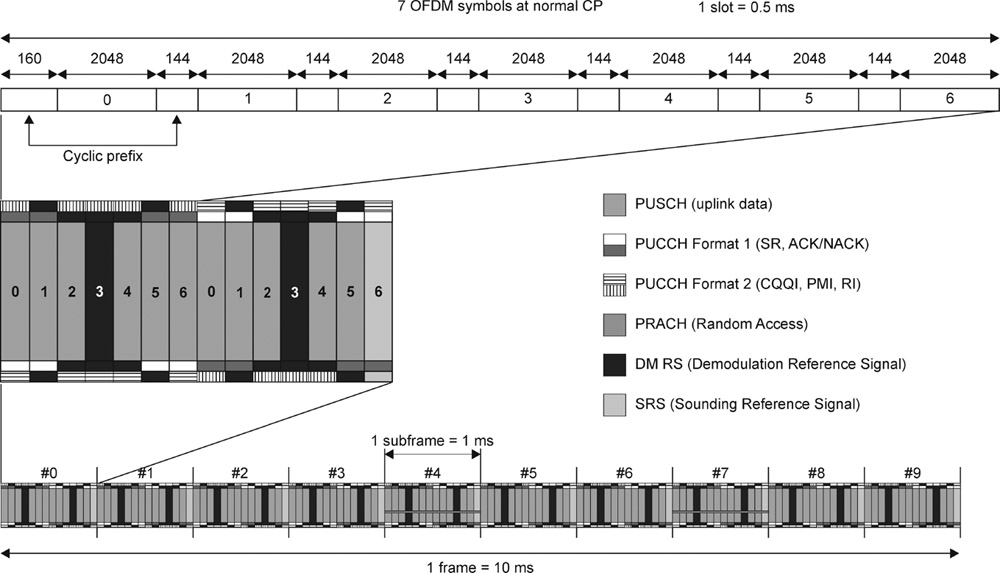 LTE Signaling: Troubleshooting and Optimization: Uplink Slot Structure