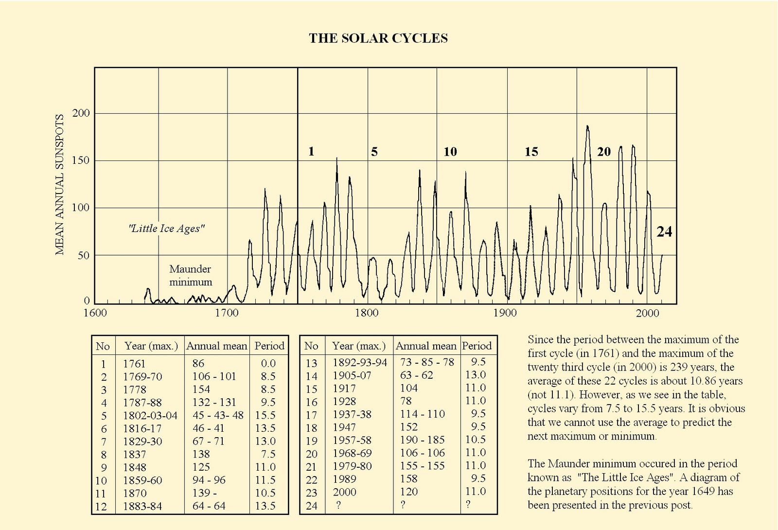 Metron Ariston: Solar activity