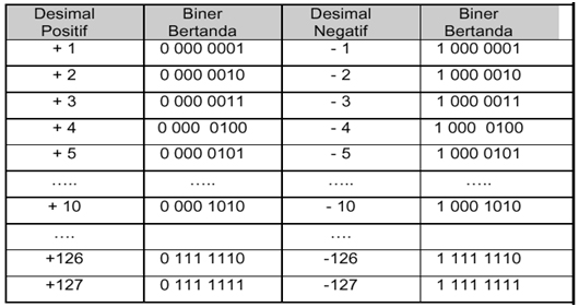 BLOG TEKNIK & VOKASI: Bilangan Biner Bertanda 8 Bit
