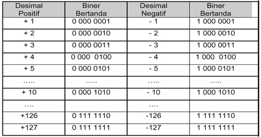 BLOG TEKNIK & VOKASI: Bilangan Biner Bertanda 8 Bit