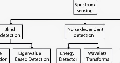 Cognitive Radio Overview Of Spectrum Sensing