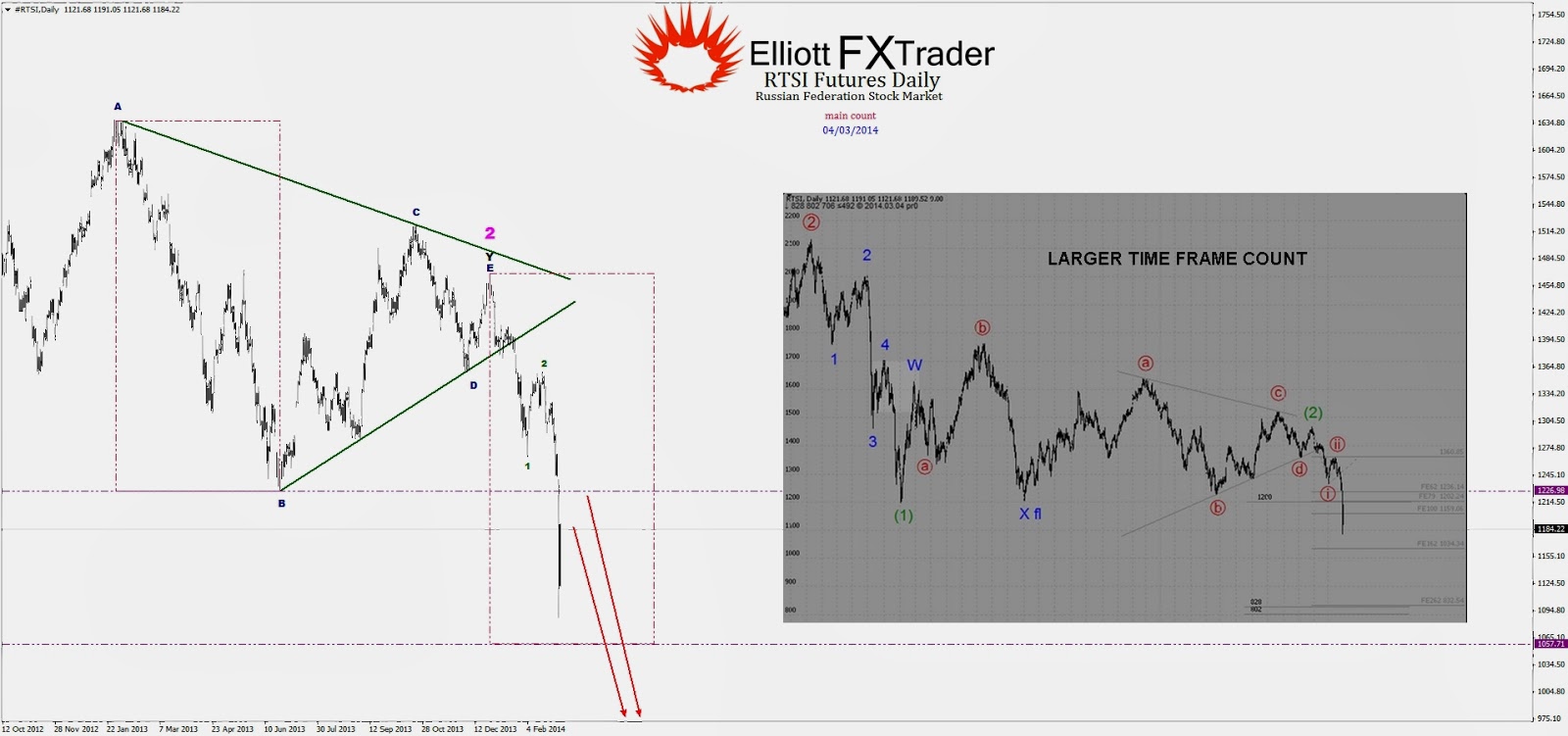 Russian RTS Index H4 and Daily Analysis | Pengembang Investasi FOREX