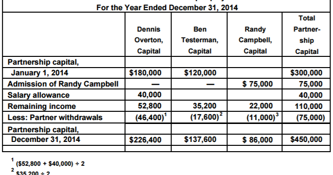 Accounting Q and A: EX 12-16 Partner bonuses, statement of partners’ equity