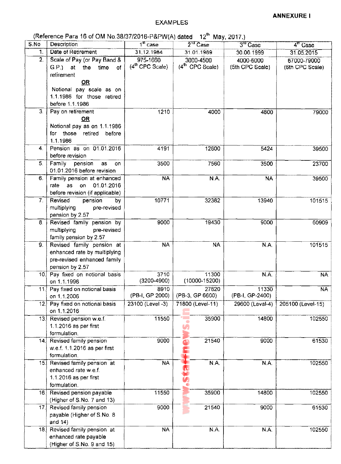 7th CPC Revision of Pension of Pre-2016 Pensioners: Order issued