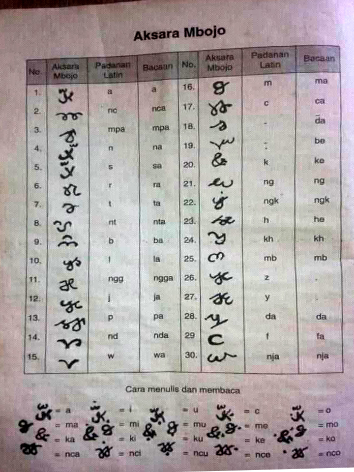 Aksara Bima dalam Kurikulum Muatan Lokal 1994