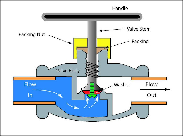 Mechanical Engineering: Globe Valve Schematic!!