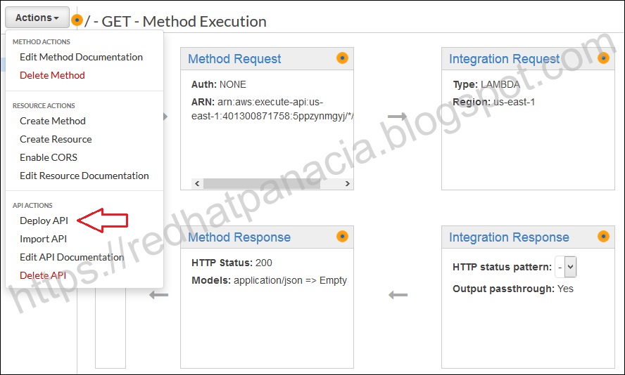 Integrate Lambda Function with API-Gateway - RedHat Panacia
